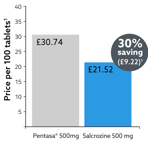Salcrozine 500 mg gastro-resistant tablets